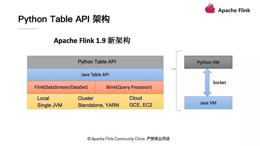 如何在 Apache Flink 中使用 Python API？ - 知乎