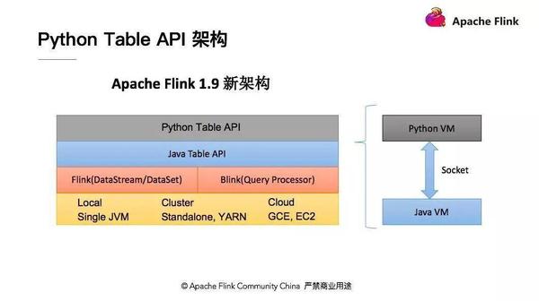 如何在 Apache Flink 中使用 Python API？ - 知乎