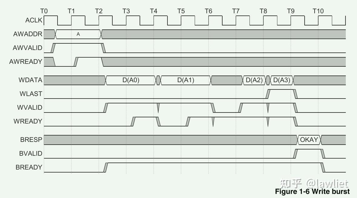 深入理解AMBA总线（十二）AXI突发传输和AXI控制信号 - 知乎