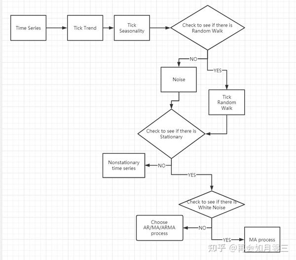 Time Series(3):The Flow Chart - 知乎
