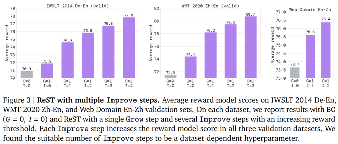 DeepMind新研究：ReST让大模型与人类偏好对齐，比在线RLHF更有效 - 知乎