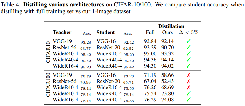 ICLR2023｜基于数据增广和知识蒸馏的单一样本训练算法 - CV技术指南（公众号） - 博客园