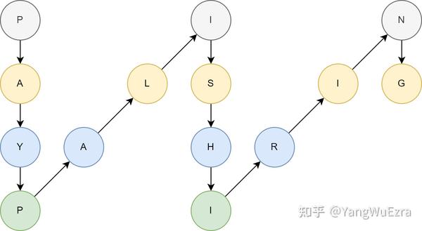LeetCode 6. Z 字形变换 - 知乎