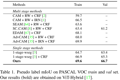 【论文阅读】《GETAM: Gradient-weighted Element-wise Transformer Attention Map for WSSS》 - 知乎