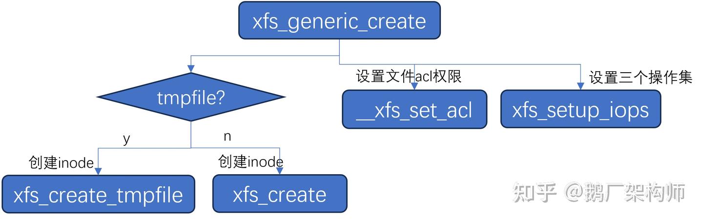 xfs文件系统：layout与架构、源码分析 - 知乎