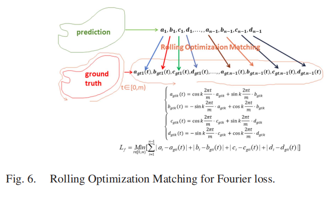 TPAMI 2025 | 武大团队突破！FSD 用傅里叶级数重构目标轮廓，DOTA 数据集 AP50 超 SOTA 6.44% - 知乎
