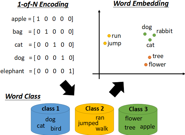 无监督学习之词嵌入or词向量word Embedding 知乎