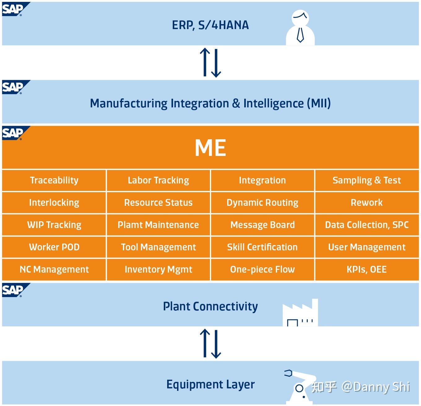 SAP MES生产制造执行系统 - 知乎