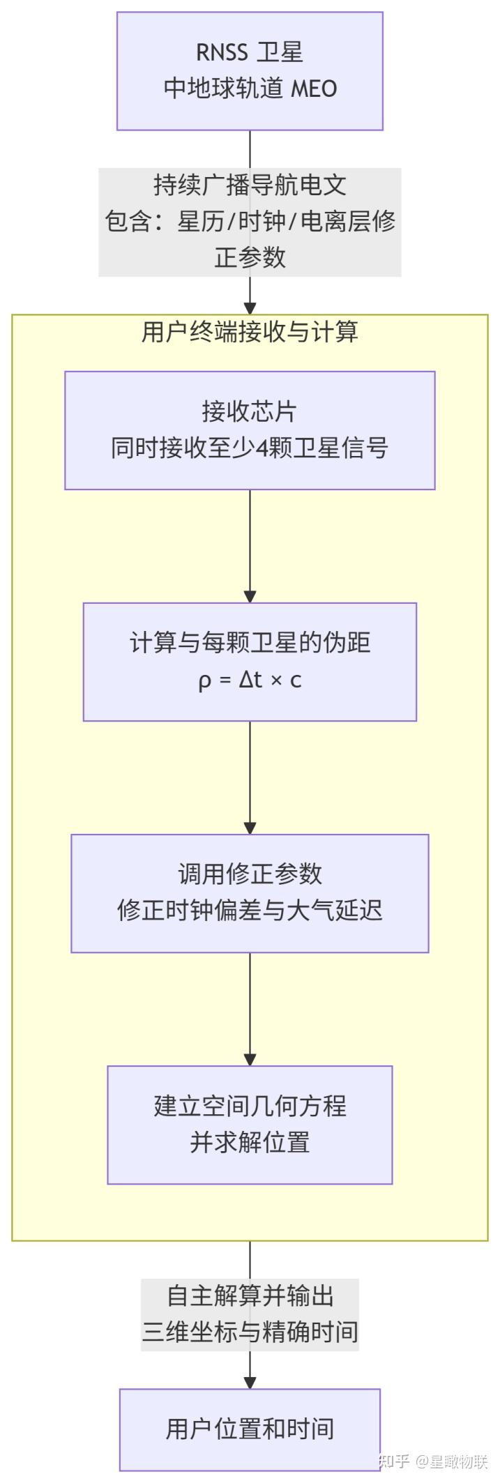 RDSS与RNSS定位技术深度解析（一）——技术原理 - 知乎