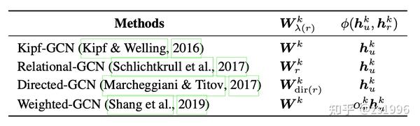 GNN多关系图表示学习——CompGCN - 知乎
