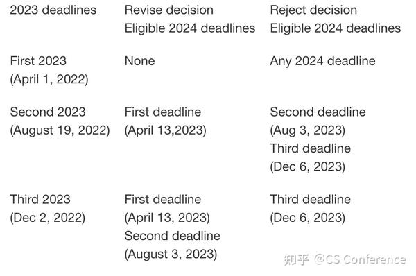 S&P'24 | 第二轮截稿在即，信息安全领域顶级会议，今年投稿有三大变动！ - 知乎