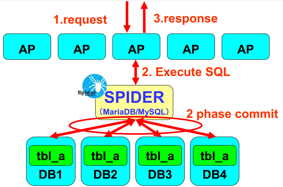 MySQL原生的分库分表方案 - Spider存储引擎 - 知乎
