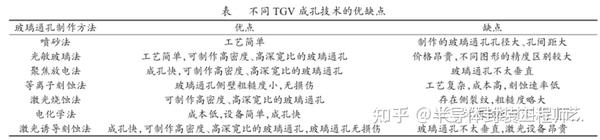 先进封装之TSV及TGV技术初探 - 知乎