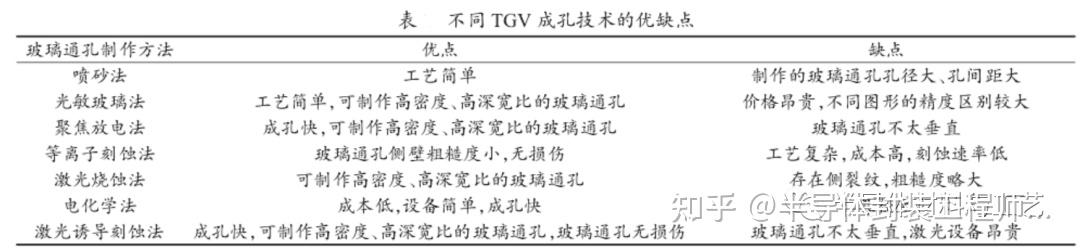 先进封装之TSV及TGV技术初探 - 知乎