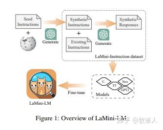 论文笔记（LLM+蒸馏）：LaMini-LM - 知乎