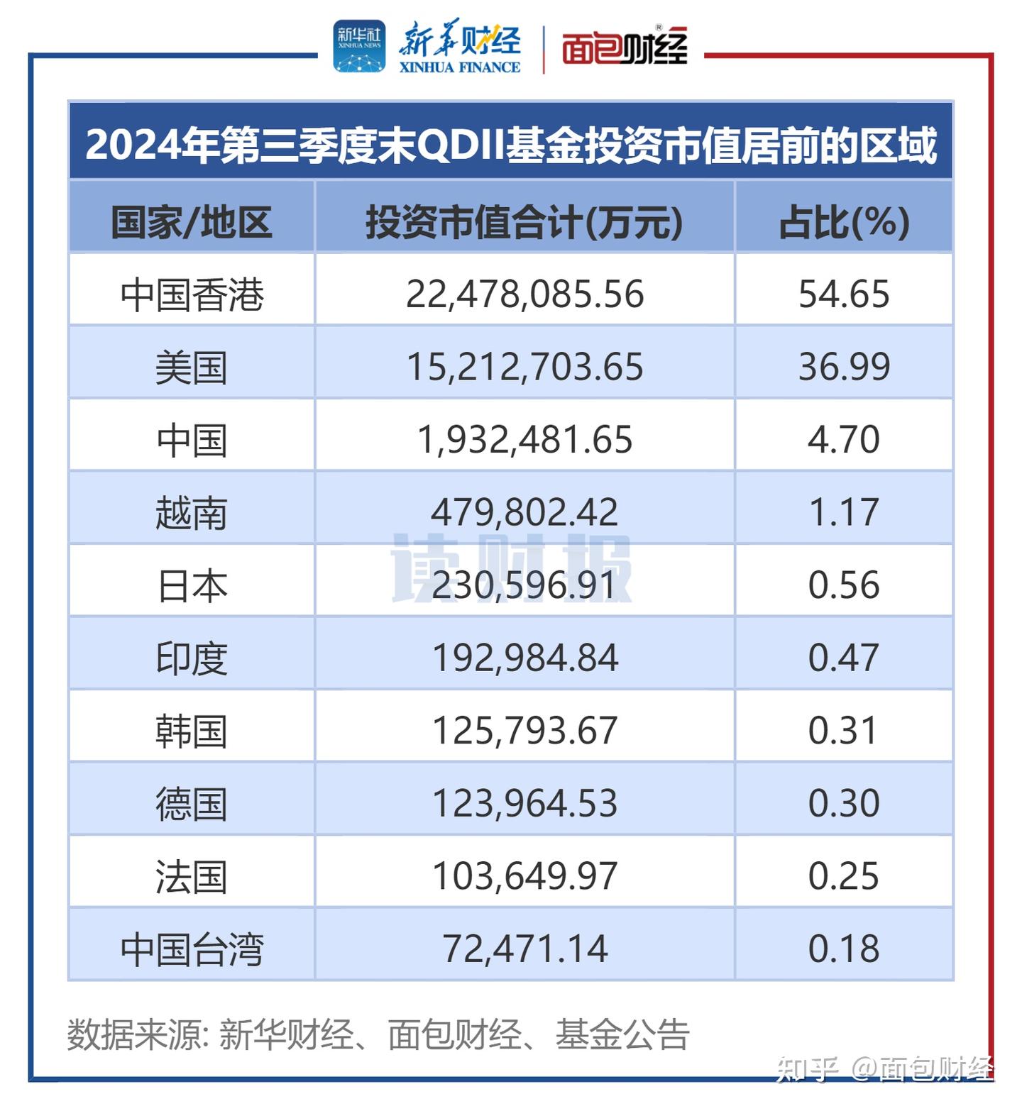 【读财报】三季度QDII基金透视：平均收益率约9.28% 广发基金、南方基金、华泰柏瑞基金表现靠前 - 知乎