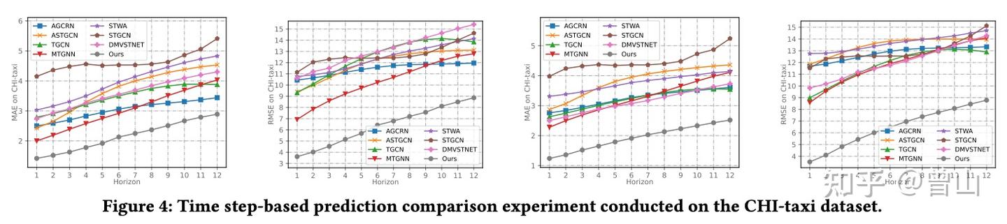 UrbanGPT: Spatio-Temporal Large Language Models - 知乎