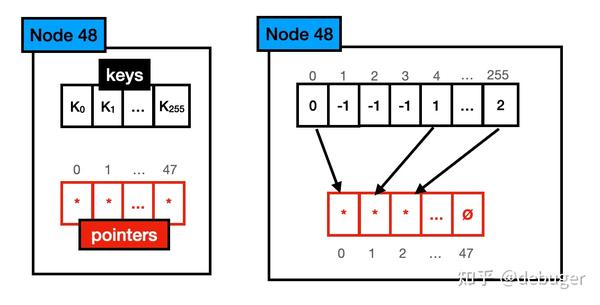 高效内存索引：Adaptive Radix Tree - 知乎