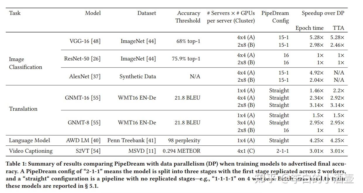 【sosp19】PipeDream: Generalized Pipeline Parallelism for DNN Training - 知乎
