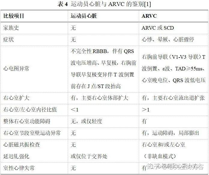 致心律失常性心肌病的鉴别诊断-1（ARVC） - 知乎