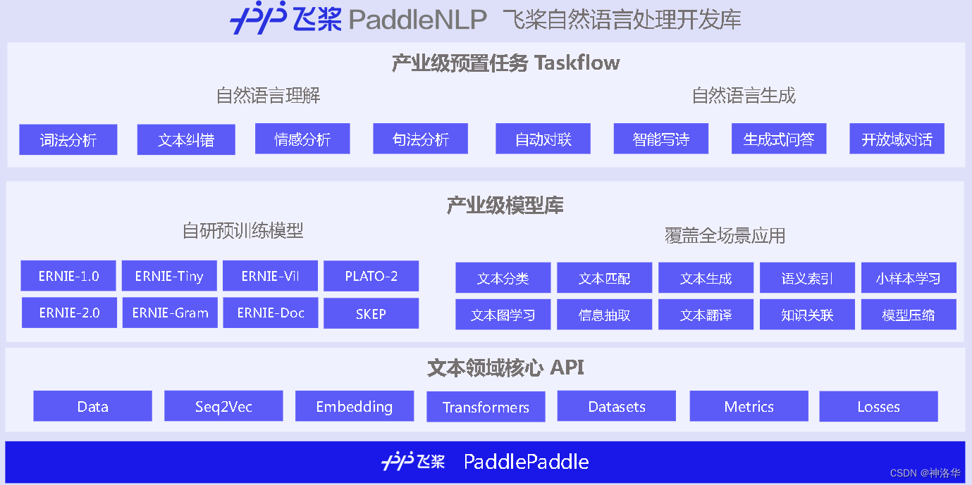 PaddleNLP系列课程一：Taskflow、小样本学习、FasterTransformer - 知乎