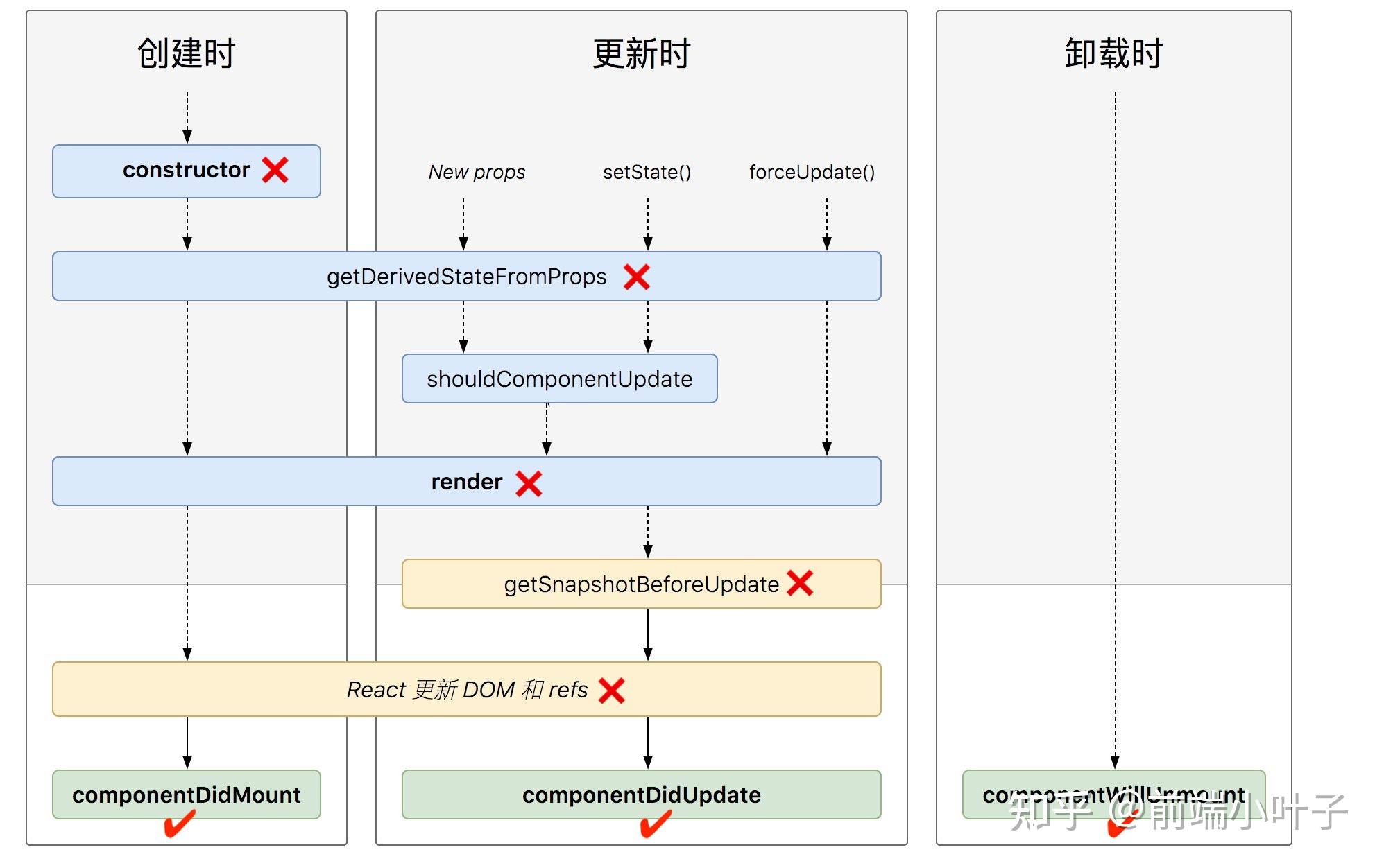 React V17生命周期总结 知乎