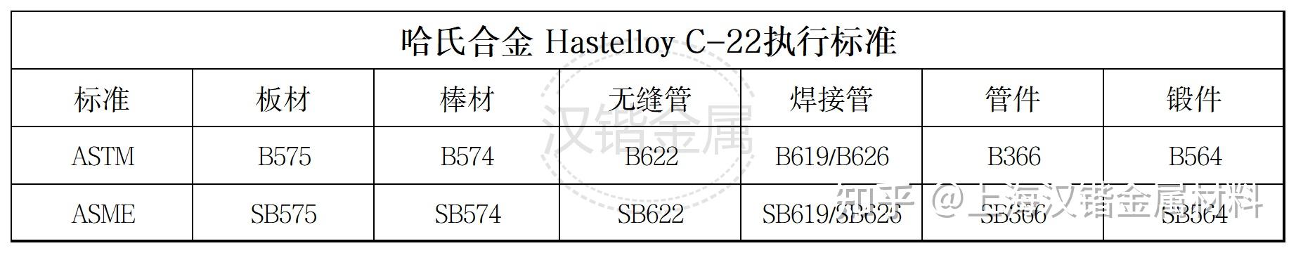 哈氏合金C22合金板材成分 - 知乎