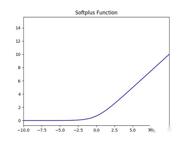 激活函数作用及优缺点分析 - 知乎
