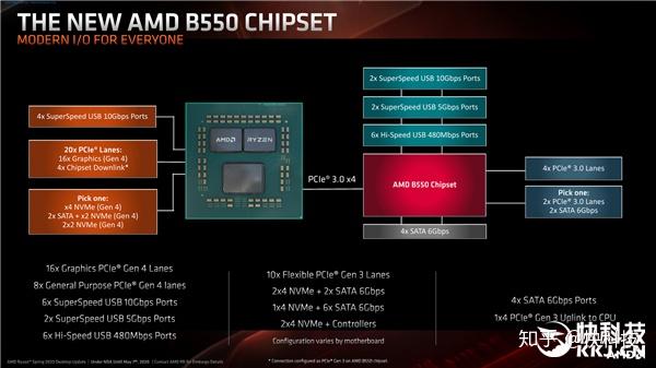 AMD B550芯片组揭秘：PCIe 4.0让千元主板媲美旗舰 - 知乎