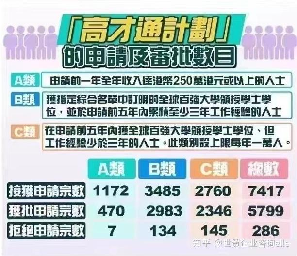 香港「高才通」蕞新数据发布 整体通过率95 知乎