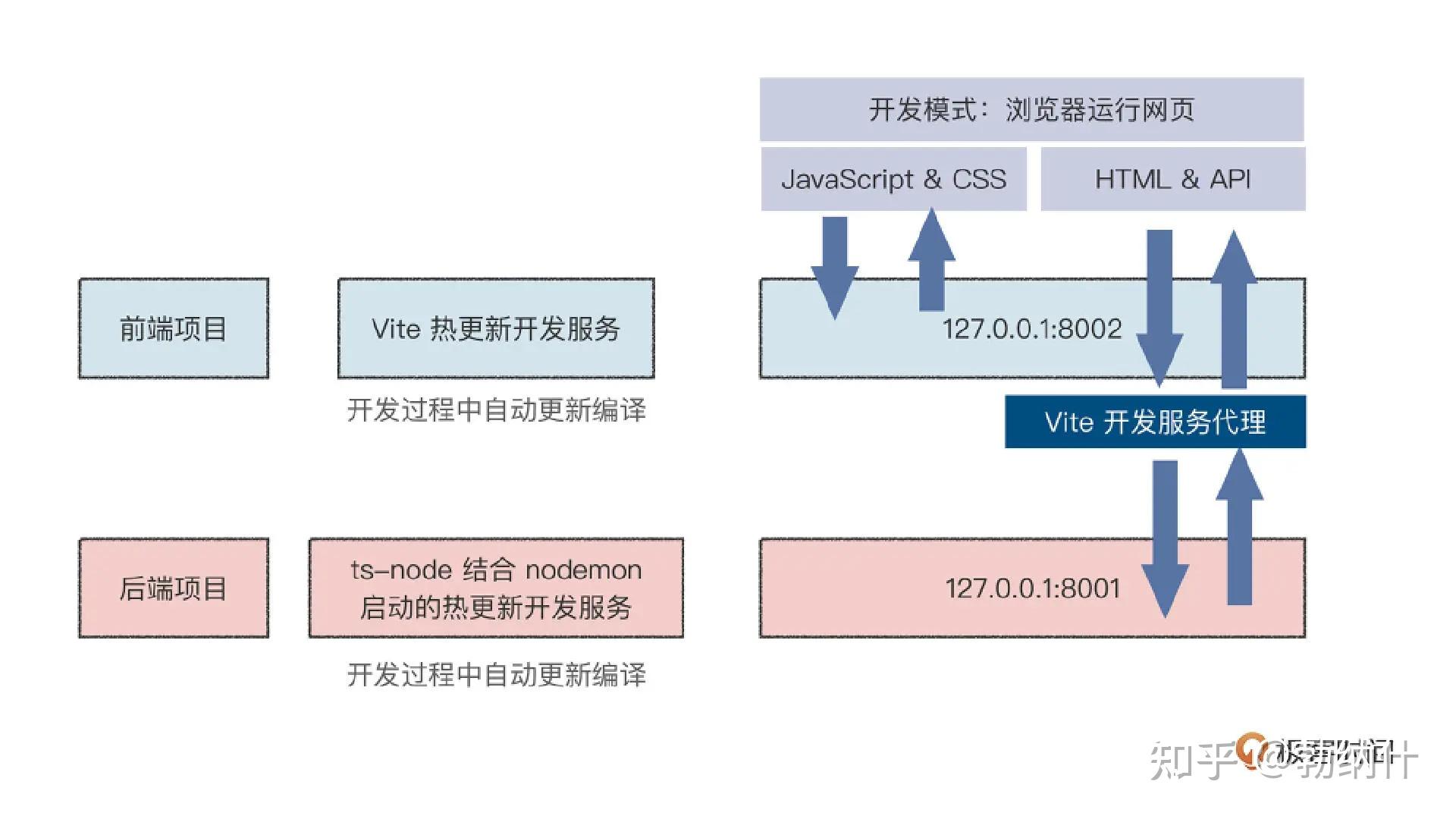 《Vue 3 企业级项目实战课》学习笔记 Day17 - 知乎