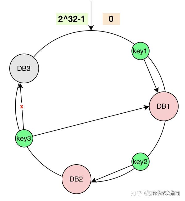 一致性HASH算法，看这一篇就够了 - 知乎