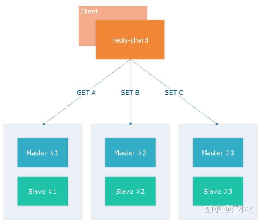 行业案例：知乎2000万QPS的Redis集群架构 - 知乎