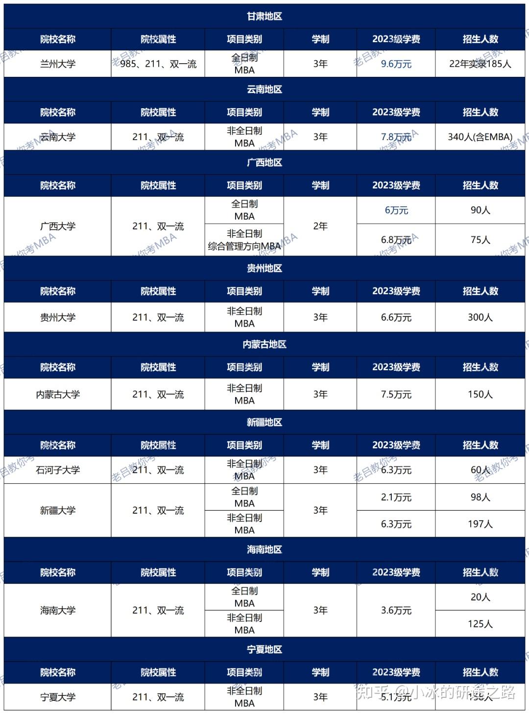 震惊！这些985、211、双一流MBA院校学费居然不超过10万！ - 知乎