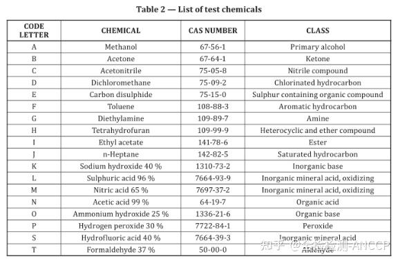化学微生物手套CE认证 EN374标准 - 知乎
