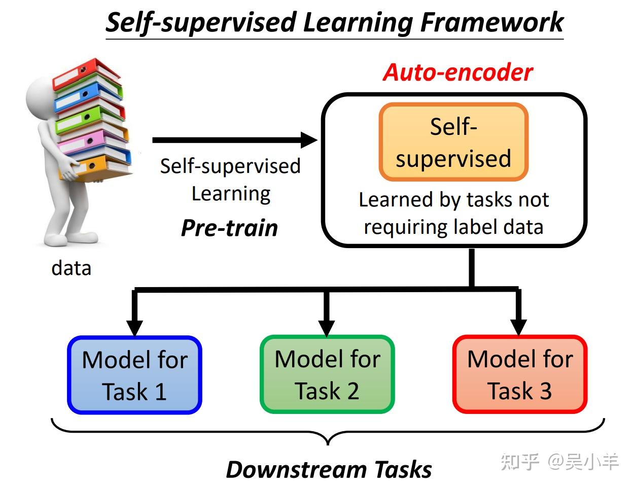 李宏毅机器学习笔记06 自监督式学习 - 知乎