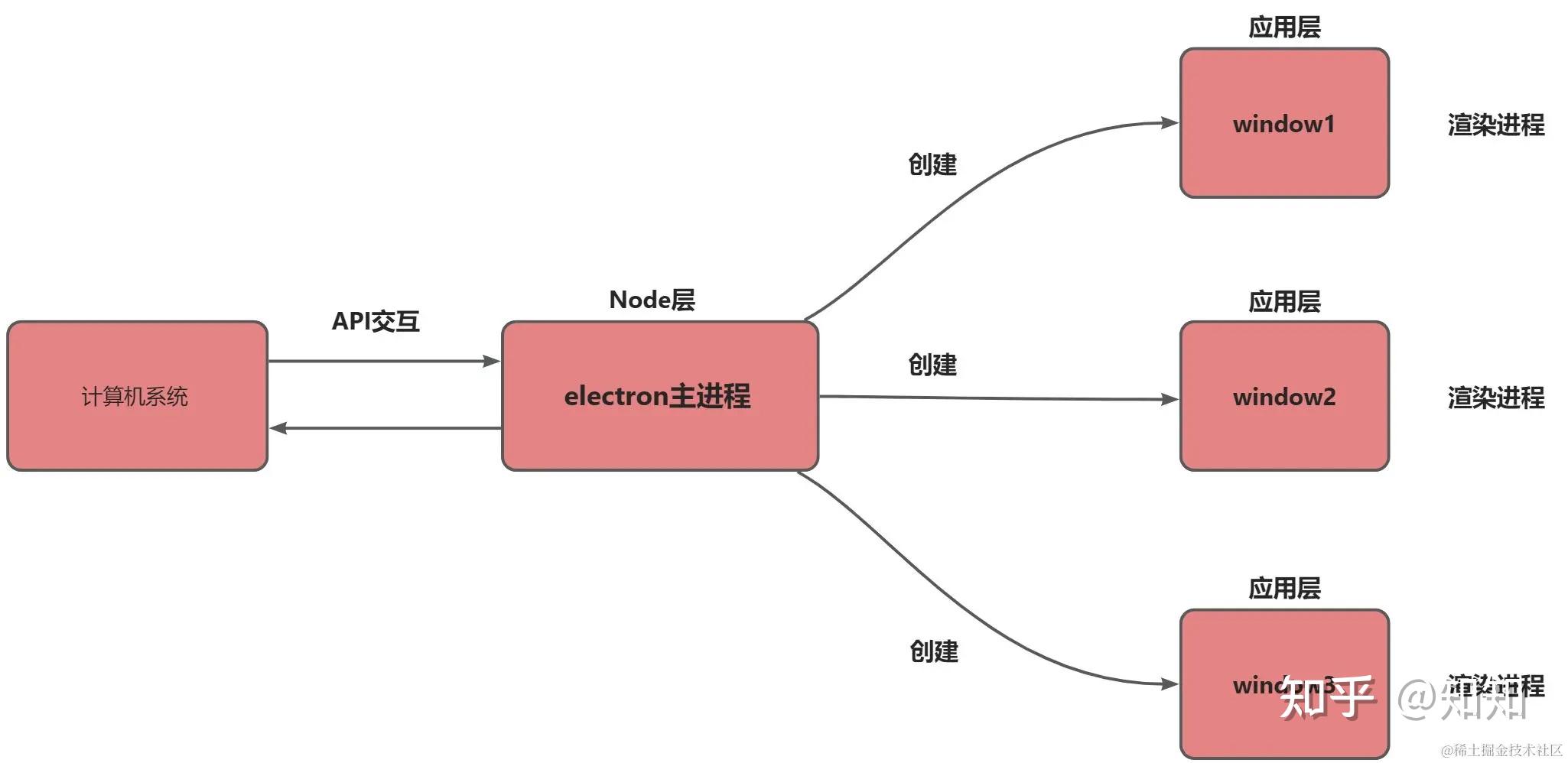前端必学的桌面开发：Electron+React开发桌面应用（1W多字超详细） - 知乎