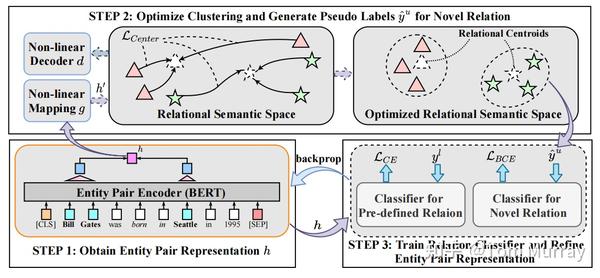 《A Relation-Oriented Clustering Method for Open Relation Extraction》阅读笔记 - 知乎