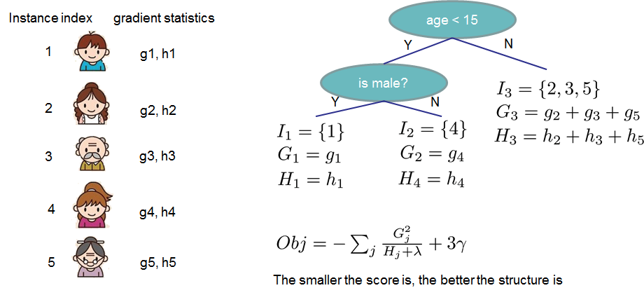 XGBoost模型（1）——原理介绍 - 知乎