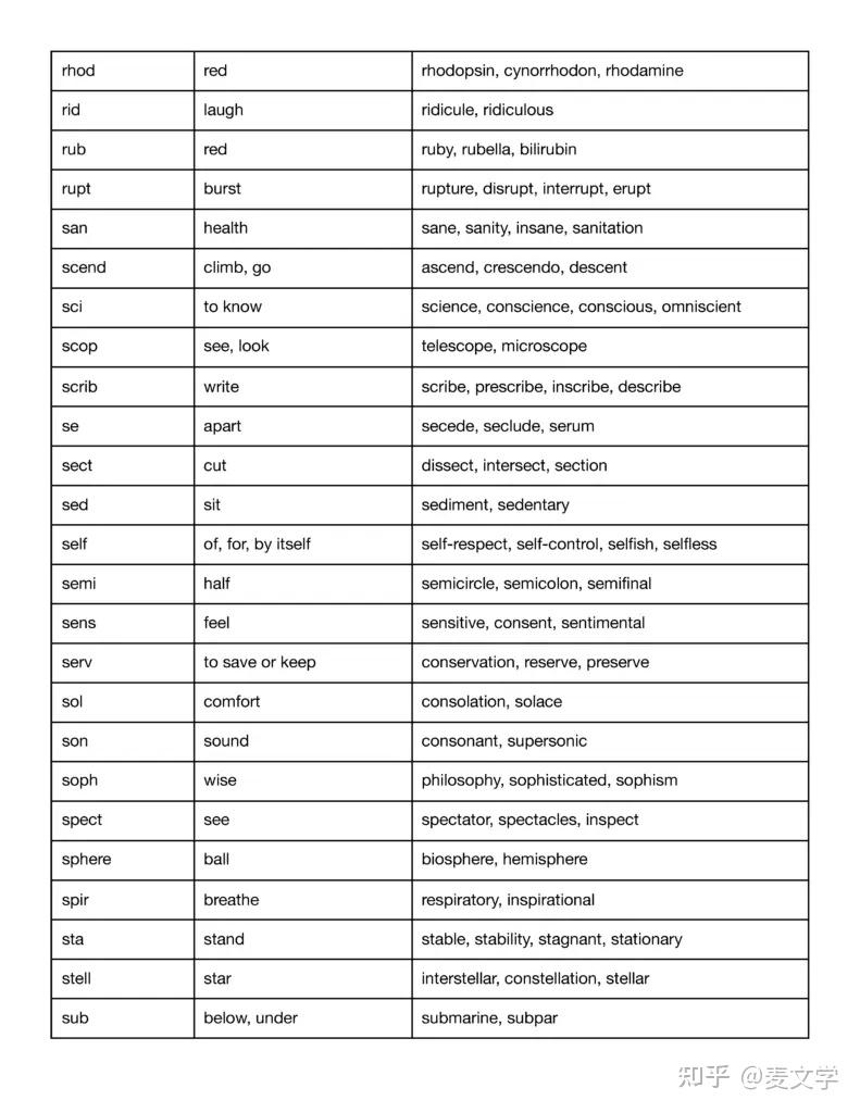 常见“普通”英语词根、词缀（前缀及后缀）列表 - 知乎