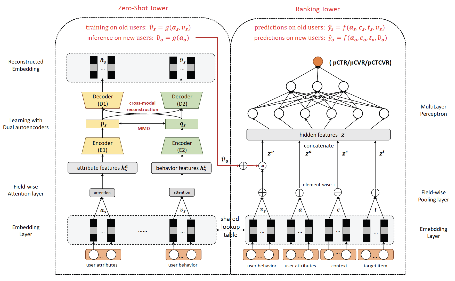 CIKM 2021 | 云音乐提出与模型无关的冷启动推荐框架: MAIL - 知乎