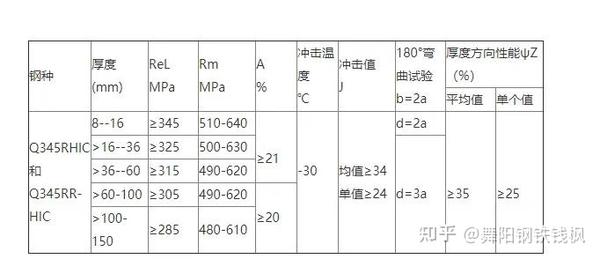 Q345R(R-HIC)与Q345R(HIC)钢板简介 - 知乎
