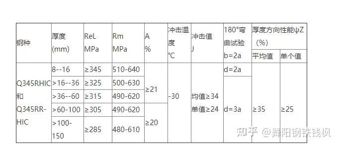 Q345R(R-HIC)与Q345R(HIC)钢板简介 - 知乎