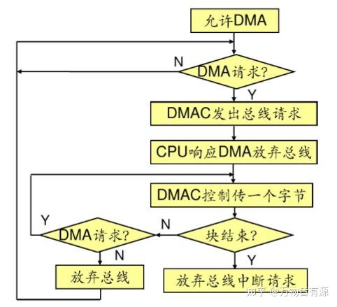 DMA和通道是干什么事情 - 知乎