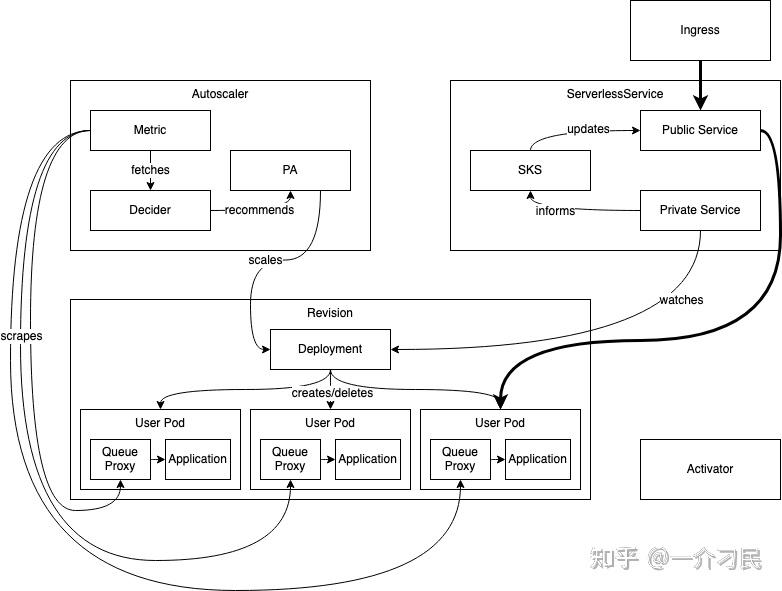 【Knative系列】看完这篇还不懂 Knative Serving，你来打我~(史上最详细) - 知乎