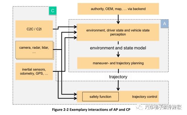 万字长文解读AUTOSAR完整架构及AP特性 - 知乎