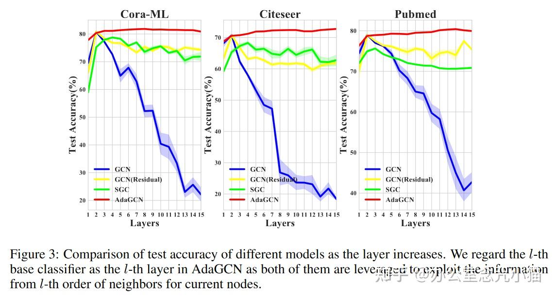 ADAGCN: ADABOOSTING GCN INTO DEEP MODELS - 知乎