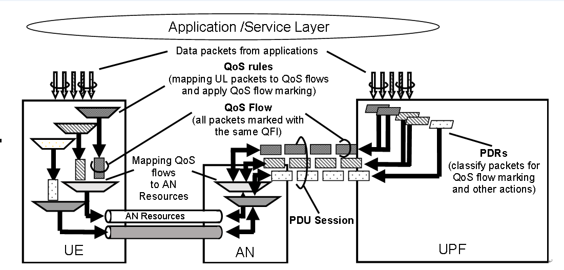 5G QoS Flow - 知乎