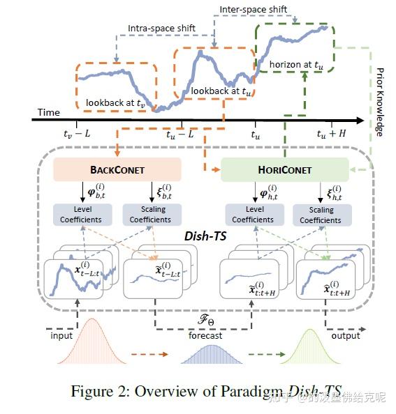 （2023 AAAI）Dish-TS: A General Paradigm for Alleviating Distribution Shift in Time Series ...