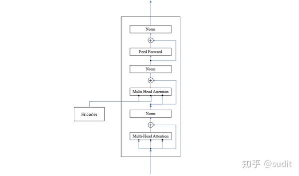 Transformer 架构的详细分析 - 知乎